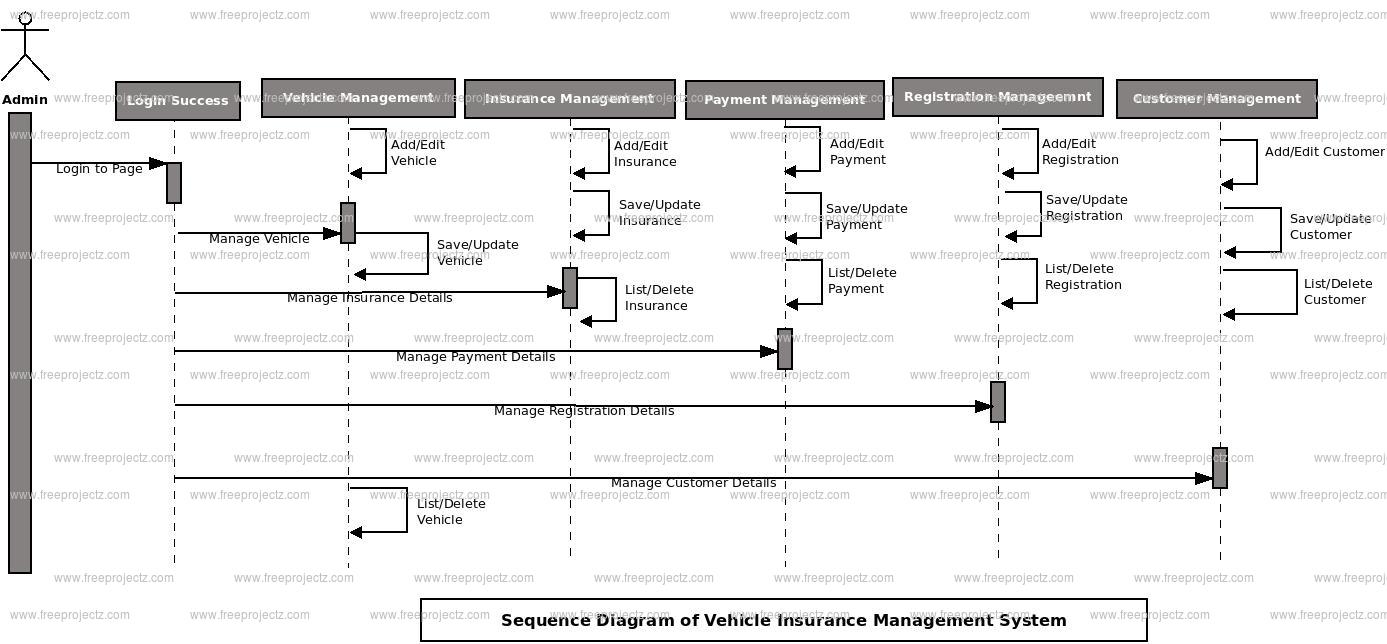 Vehicle Insurance Management System Sequence UML Diagram | Academic ... Vehicle Insurance Management System Sequence UML Diagram | Academic ...
